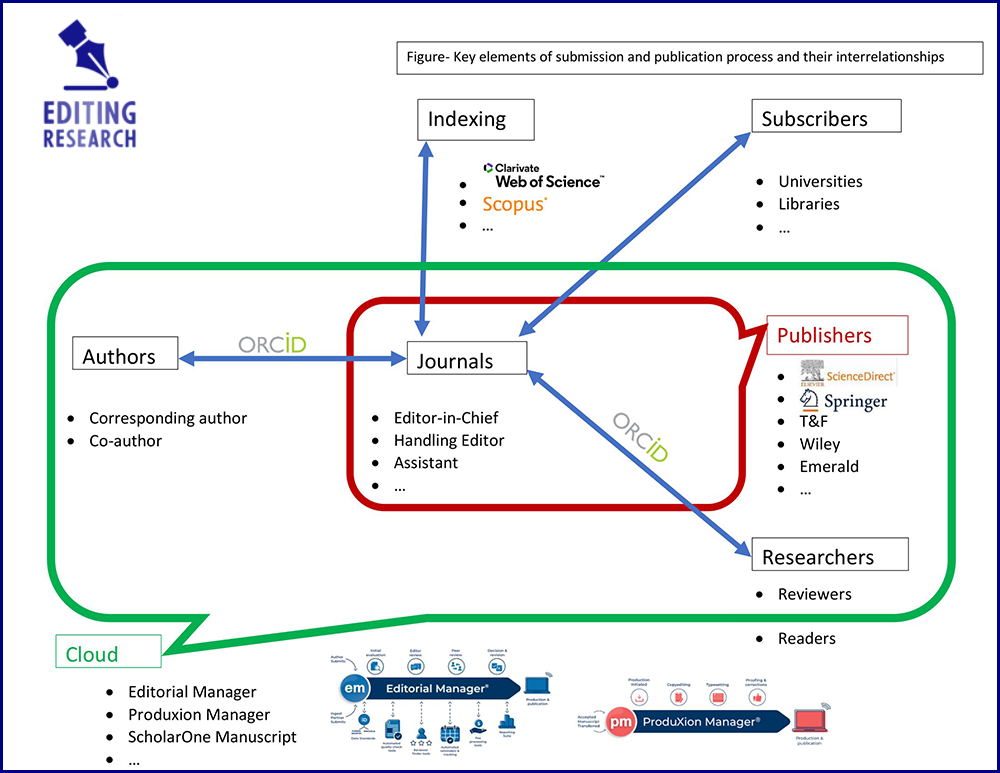 How is the process of paper submission and publication ...