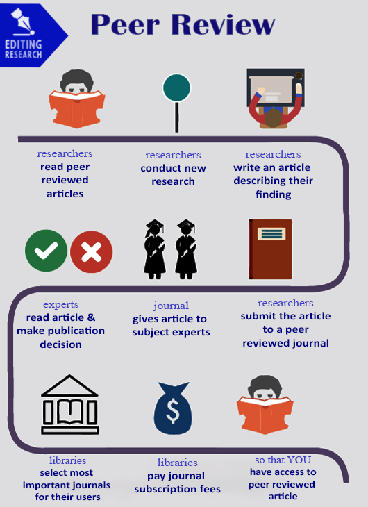 Peer Review in Academic Publishing: Types and Significance ...